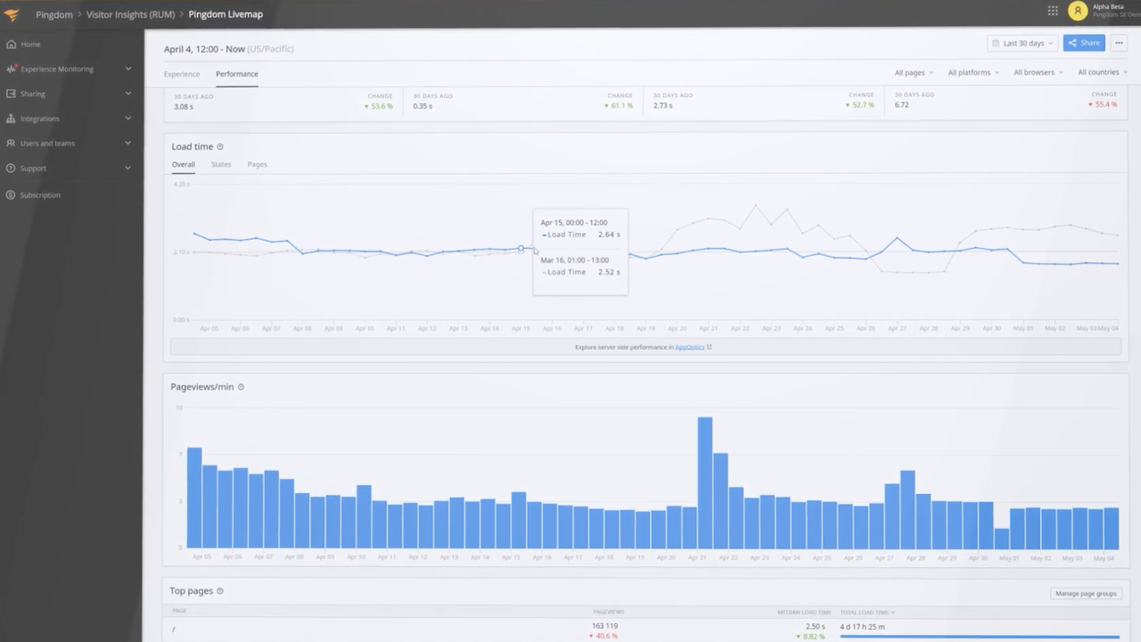 Pingdom - Track web performance & digital activity | AppSumo