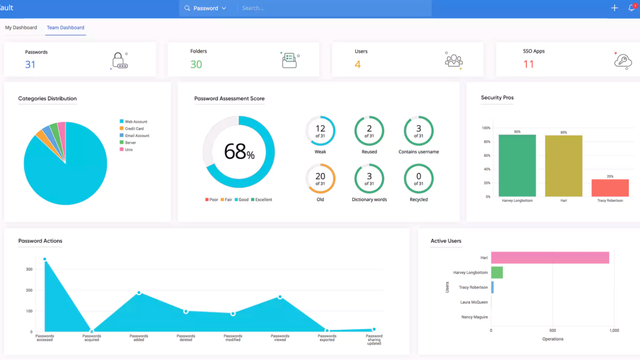 Zoho Vault - Store and manage passwords and docs | AppSumo