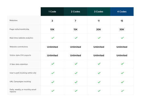 Visitor Analytics Appsumo