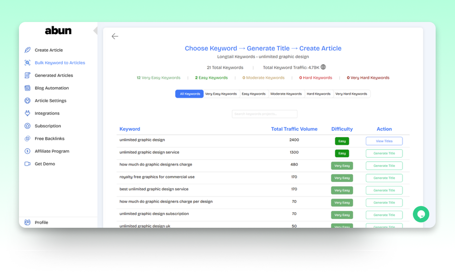 Abun - Automate blogging with AI | AppSumo