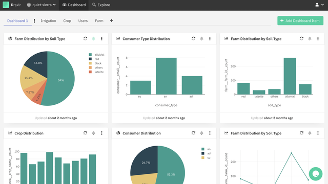 Draxlr - Explore SQL data & get useful insights | AppSumo