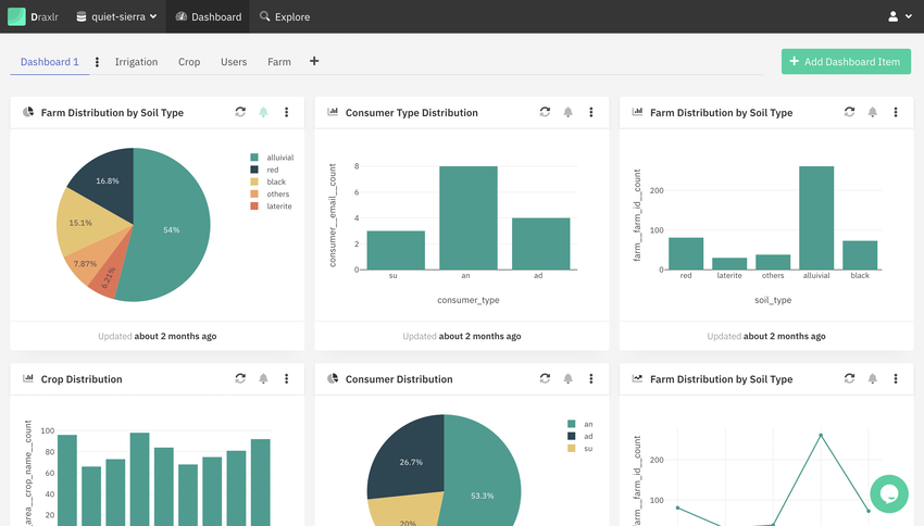 Draxlr Explore Sql Data And Get Useful Insights Appsumo 4420