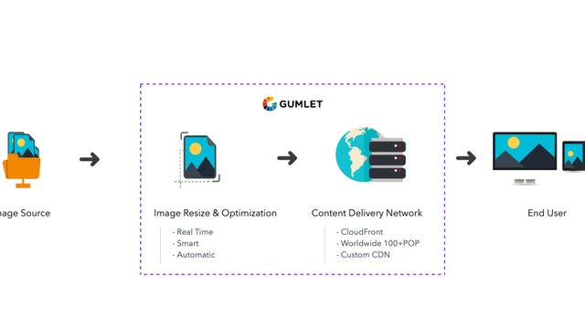 Gumlet - Boost retention with optimized web images | AppSumo